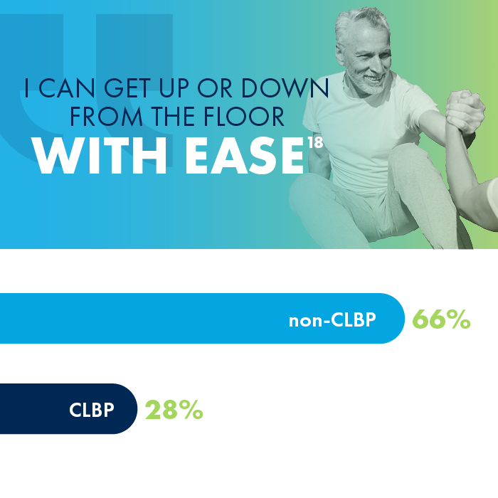 How Chronic Low Back Pain Is Limiting Patients' Lives