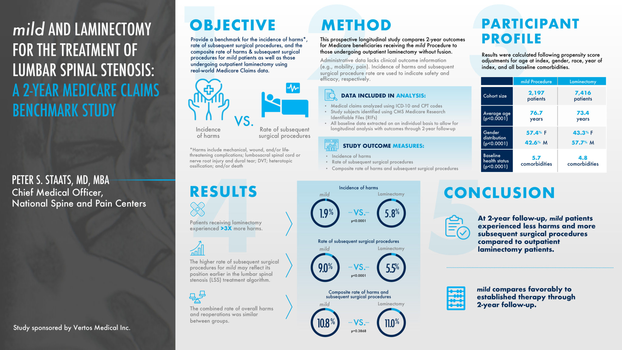Overview of mild® Procedure Abstracts at the ASPN 2023